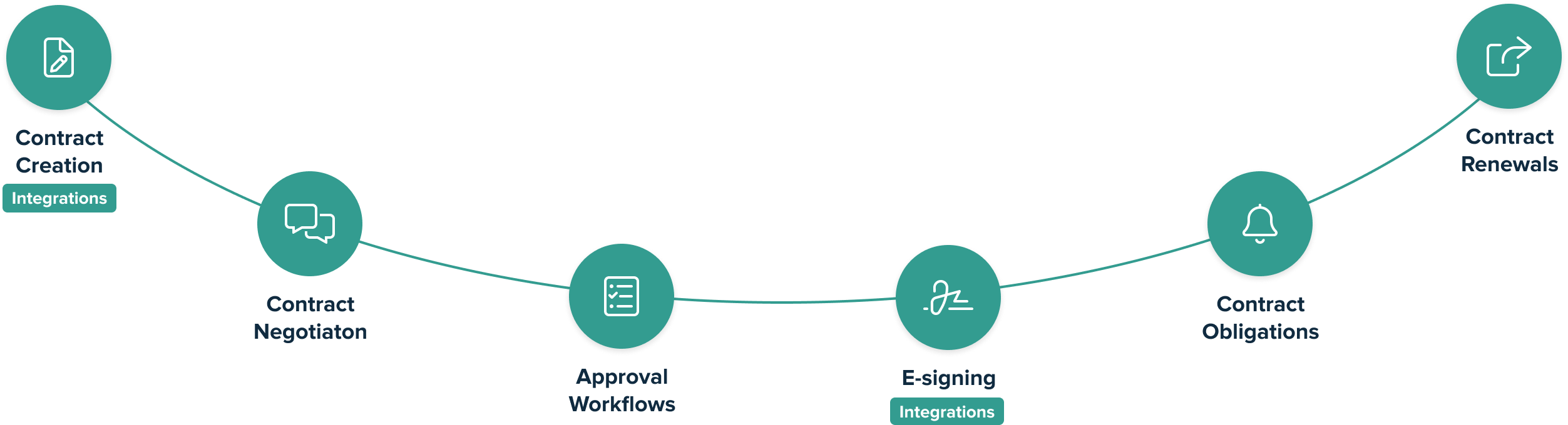 Starter guide for efficient contract management